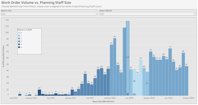Create an amazing tableau data visualization by Rkelpe | Fiverr