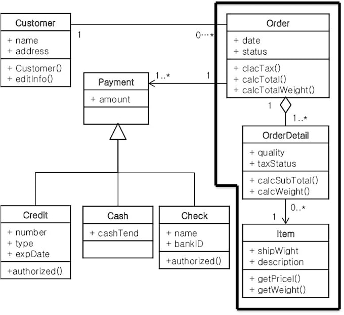 Write professional software requirement specification srs and draw uml ...