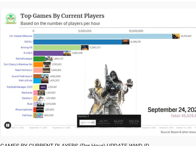 Create bar chart race videos for youtube by Youtuberlabil | Fiverr