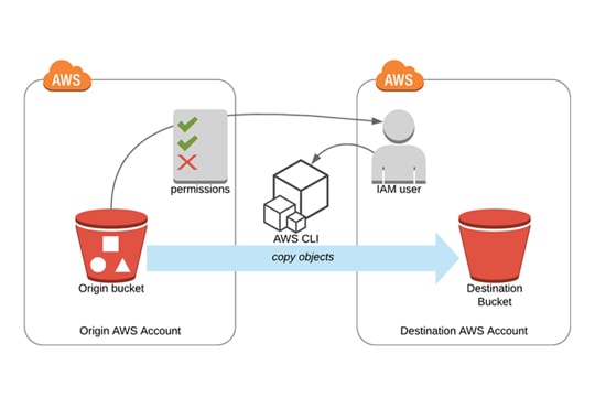 Manage s3 buckets, replication, sync, policies, permissions setup aws ... Manage s3 buckets, replication, sync, policies, permissions setup aws ...