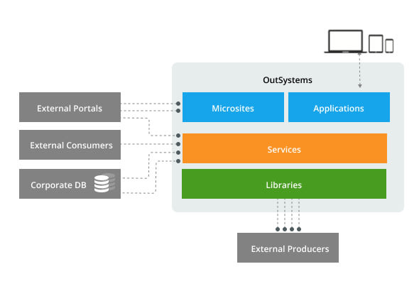 Review the architecture of your outsystems application by Tagostinho ...