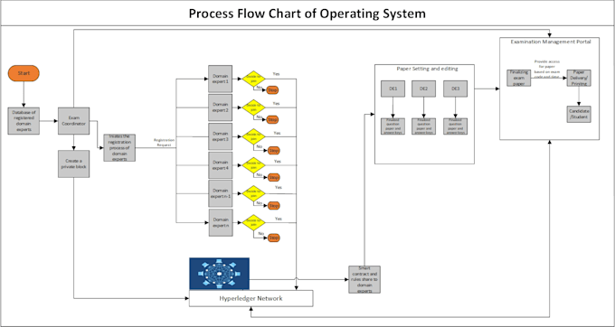 Draw process flow charts by Talalbinhassan | Fiverr