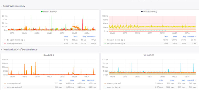 Do aws and gcp analytics based on the requirement by Conneqt2me | Fiverr