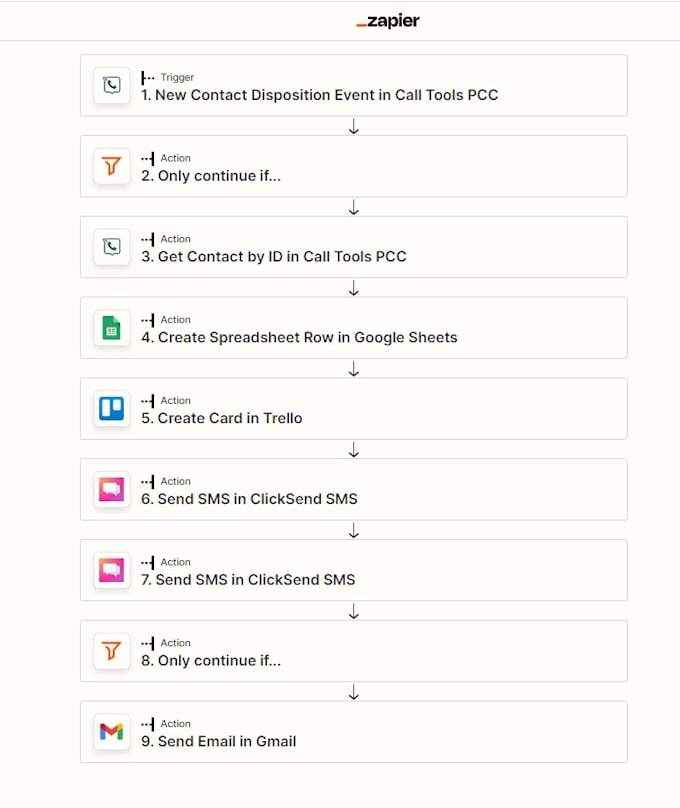 Automate your business workflow using zapier by Idmyrmartinez | Fiverr