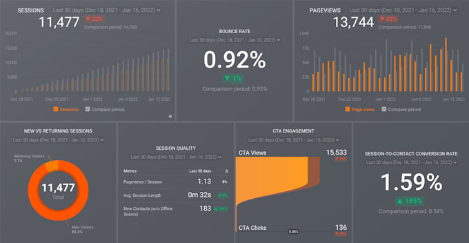 Build an automated kpi dashboard from excel by Zigoldi | Fiverr