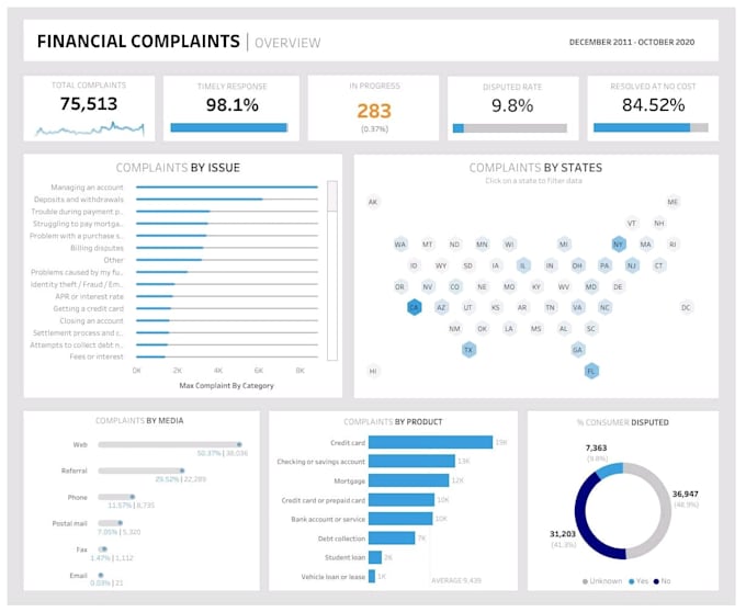 Create Interactive Power Bi Or Tableau Visualizations Dashboard By