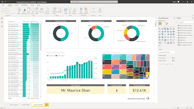 Do professional power bi dashboard by Shubhamkedari_ | Fiverr