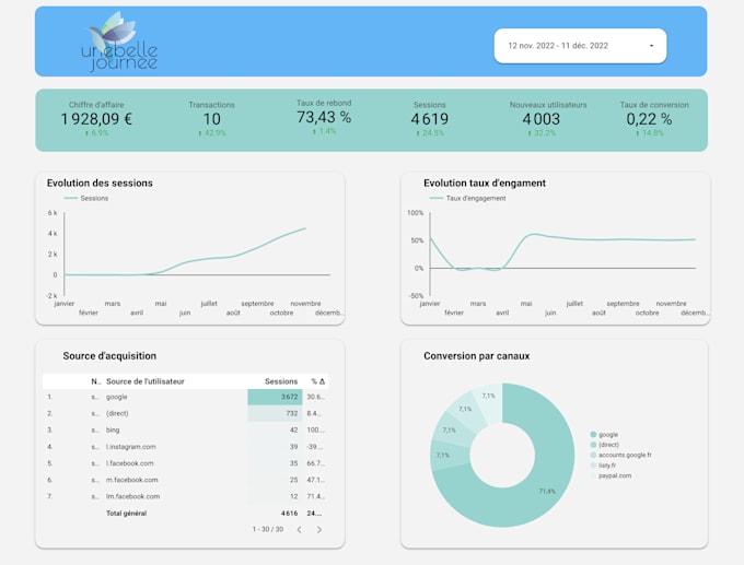 Do design dashboard with data studio by Blancfr | Fiverr