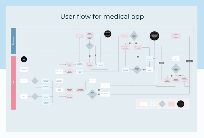 Create ux research flows diagrams wireframes prototypes by ...