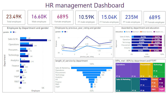 Build And Automate Powerbi And Tableau Dashboards For You By Mahmoudssayed Fiverr