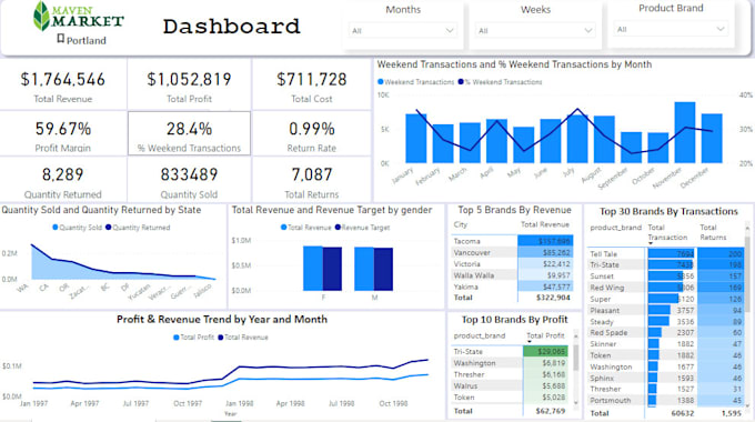Create sales dashboard using power bi and excel by Rafi077 | Fiverr