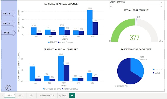 Create an appealing dashboard for visualization of ecommerce data in ms ...