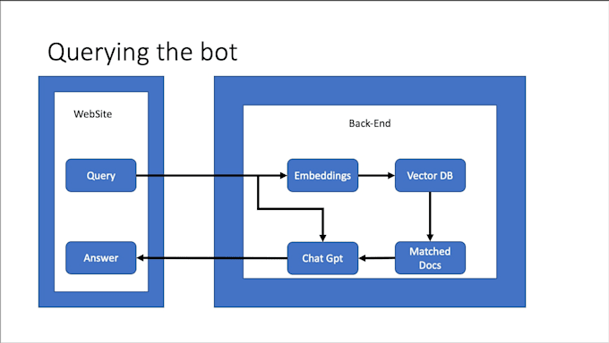Build a custom, intelligent chatbot with chatgpt integration by F_umar ...