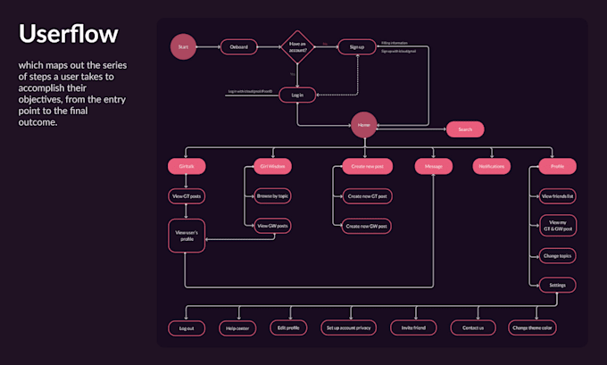Create site maps or user flows for your app or website idea by ...