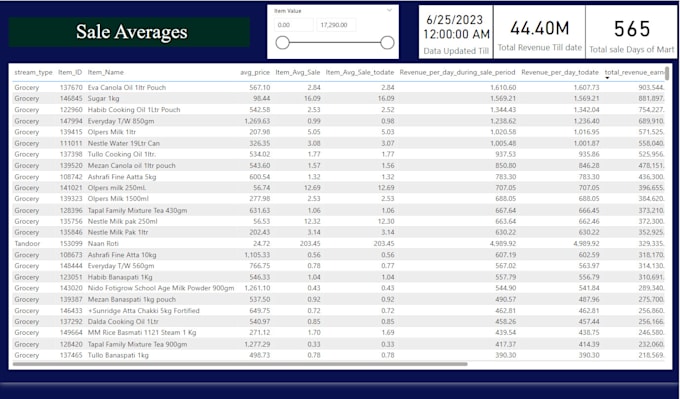 Do insightful data analytics visualization using power bi by M_ibrahim ...