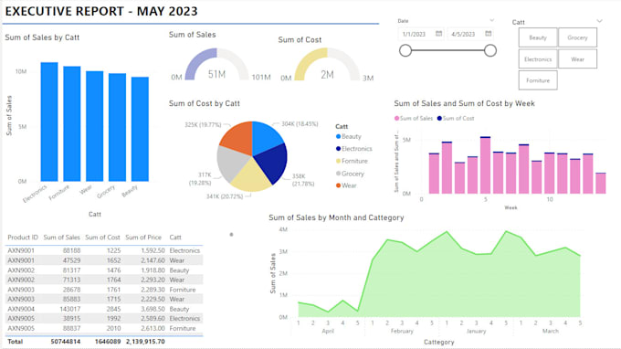 Do visual dashboards of your kpi by Davemoya9 | Fiverr