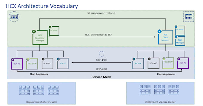 Vmware hcx design and deploy by Wasimssayyed | Fiverr