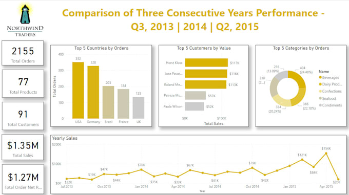Develop reports and dashboards in powerbi excel tableau by Nithinraju87 ...