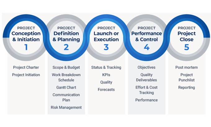 Project management tasks for you by Jonamae1992 | Fiverr