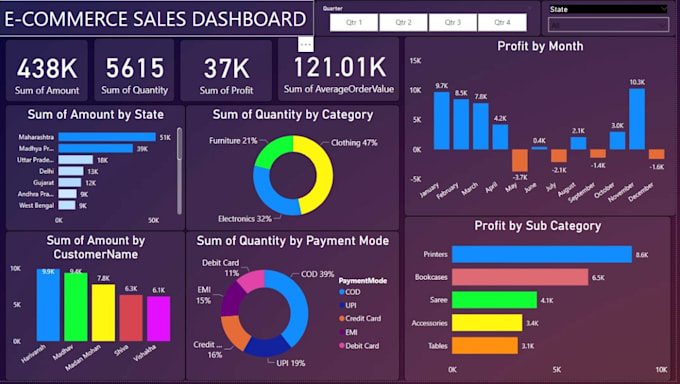 Create any power bi dashboard, excel dashboard with attractive charts ...