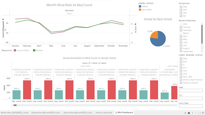 Develop tableau dashboard and reports for your business by Mykdiw | Fiverr
