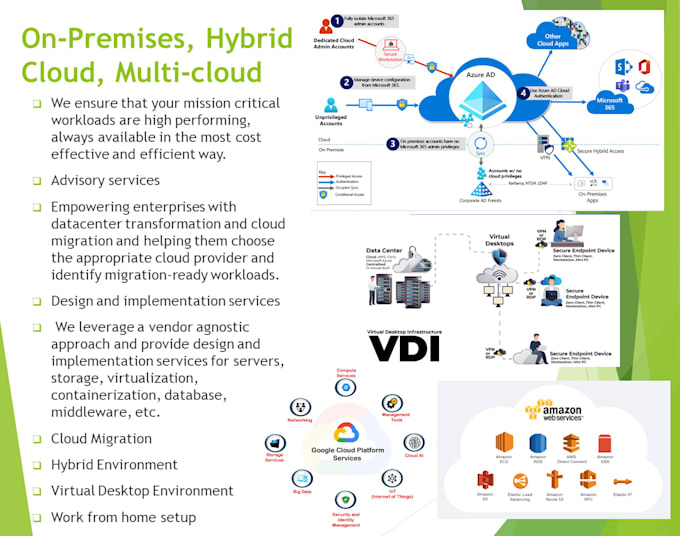 Migrate and setup on premises hybrid cloud multi cloud infrastructure by Smwaziz | Fiverr