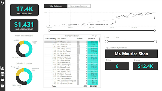Make dashboards in power bi, excel by Jake_truong | Fiverr