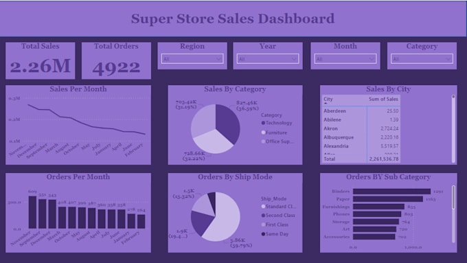 Create interactive dashboards using power bi, and excel by Itsreeb | Fiverr