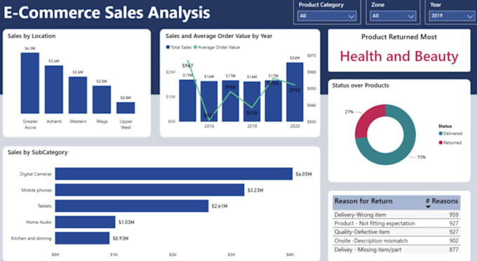 Create dashboard and visualization by Drcodelabmy | Fiverr