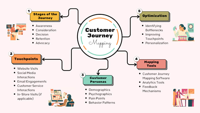 Create a high quality mind map, infographic, or flowchart