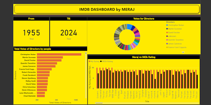 Make power bi data analysis and visualization by Jarin_tias_mera | Fiverr