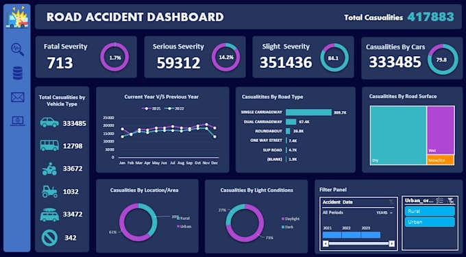 Do data analysis using excel, sql and power bi by Poojauiux | Fiverr