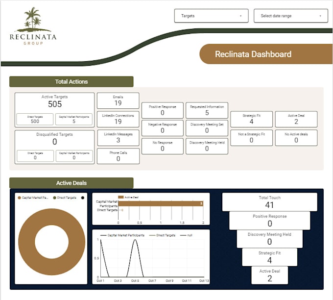 Create and fix google looker studio dashboard report and data ...