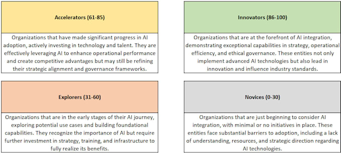 Assess your ai readiness index by Ahujaayush | Fiverr