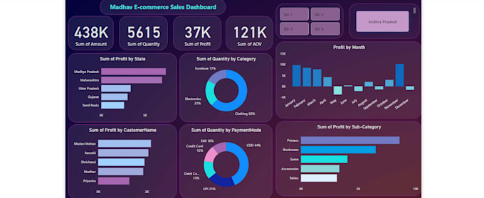 Do power bi dashboard visualization, marketing, hr, finance by Sarfaraz ...