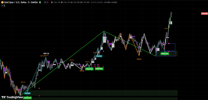 Code indicator in tradingview pinescript by Vi_tan | Fiverr Code indicator in tradingview pinescript by Vi_tan | Fiverr