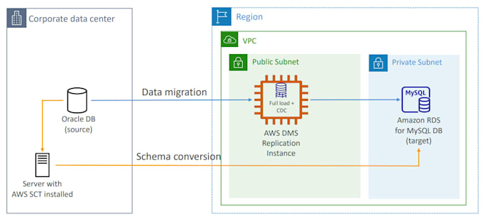 Migrate your database, applications, and backups to aws by ...