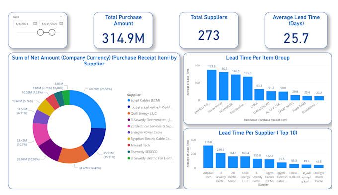 Design interactive dashboards using power bi , python for your business ...