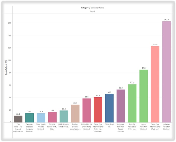 Be your expert data analyst, power bi, tableau, and excel expert by ...