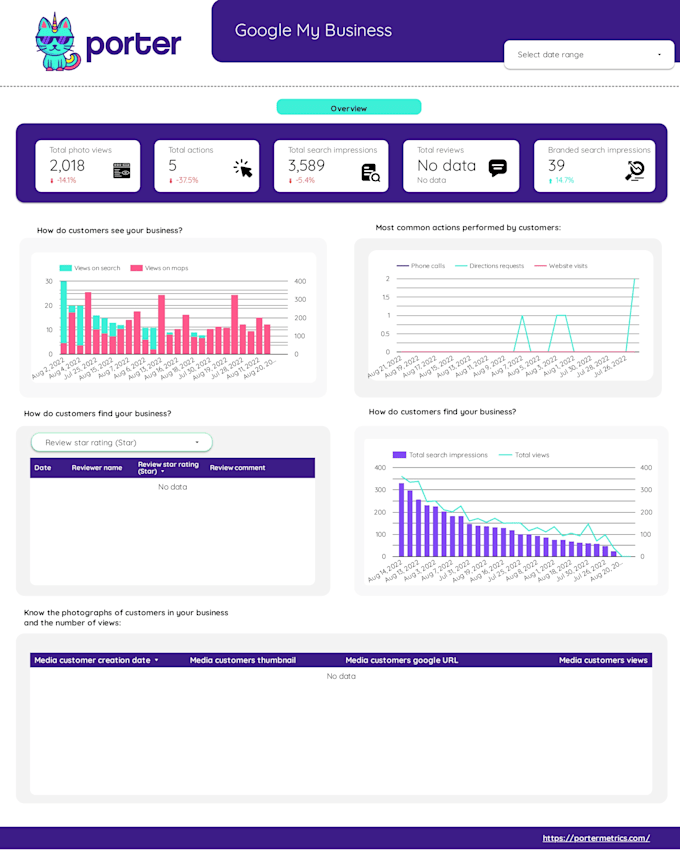 Create custom looker studio dashboards with google analytics data by ...