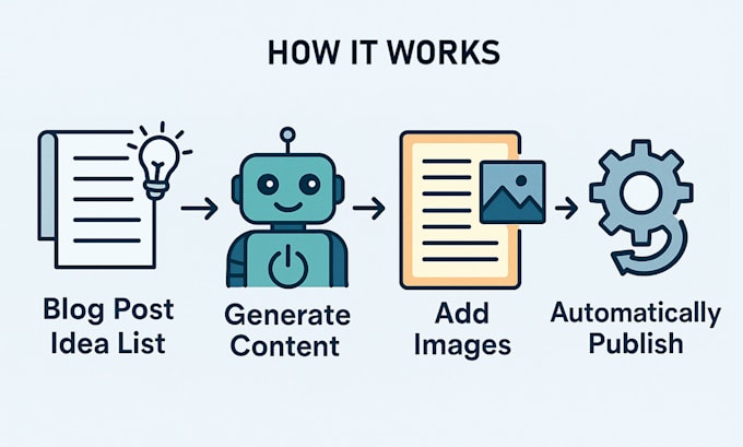 Automate your site content generation posts and images by Vondum | Fiverr