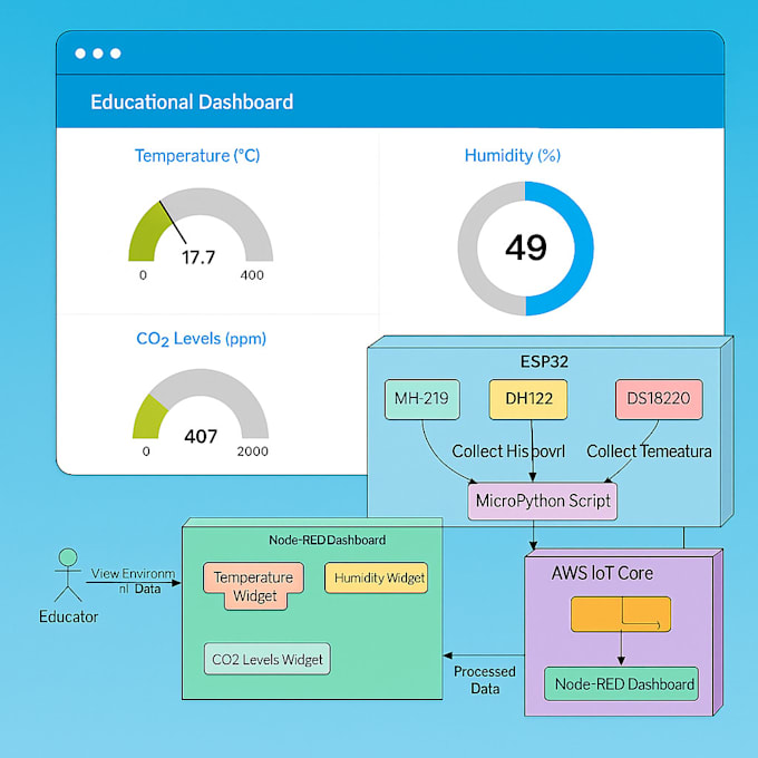 Develop your custom iot project by Deepsync_tech | Fiverr