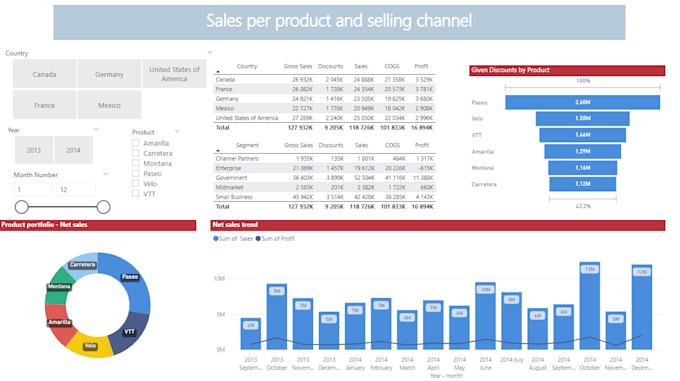 Create interactive power bi dashboards and visualizations by Dips_kar ...