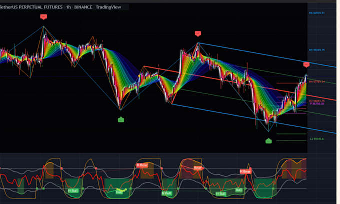 Create or fix pine script strategies and indicators in tradingview by Evelynmorgan1me | Fiverr