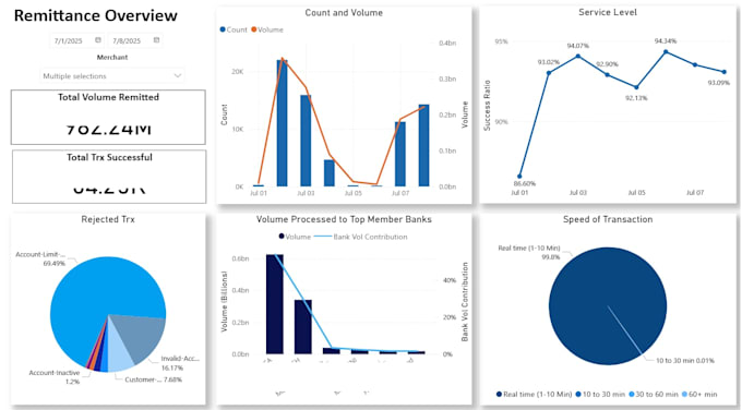 Create powerful automated dashboards and eye catching visuals for your ...