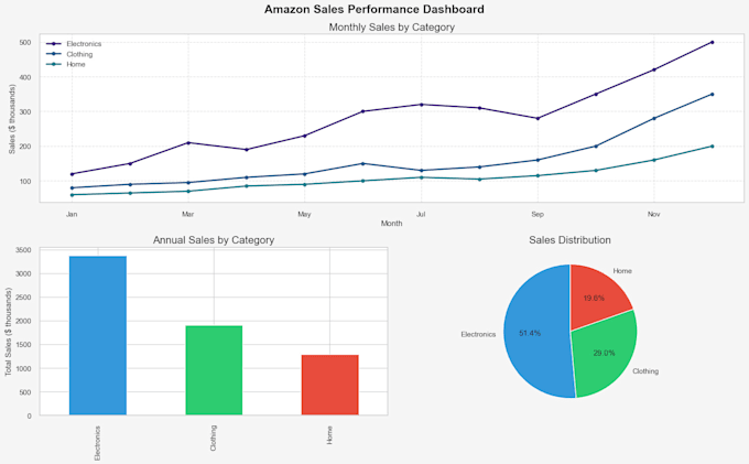 Create professional data visualizations using python matplotlib seaborn by Chaudry_zainash | Fiverr