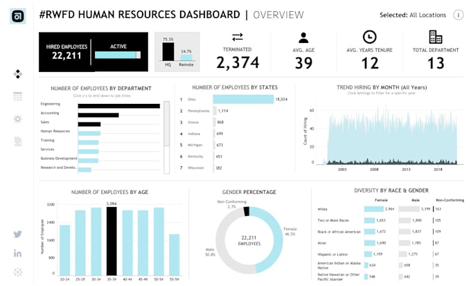Build interactive power bi or tableau dashboards with advanced analytics by Chandudataguy | Fiverr
