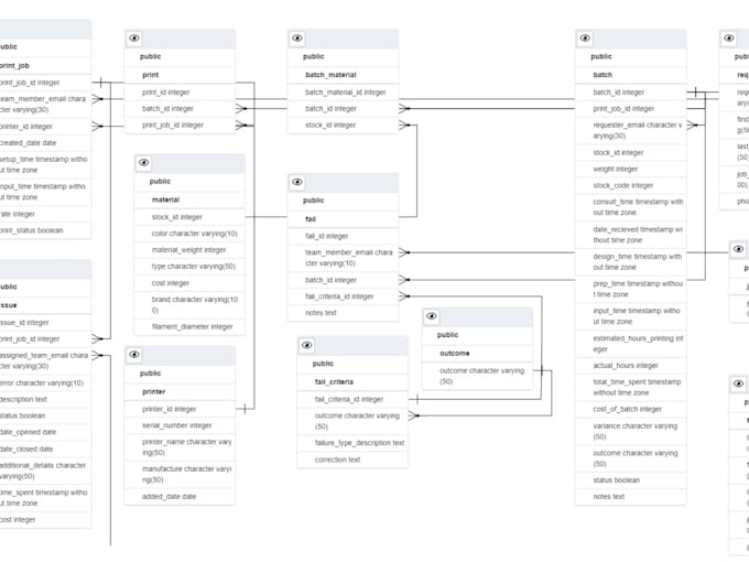 Write sql build database models schema design erd diagrams by ...