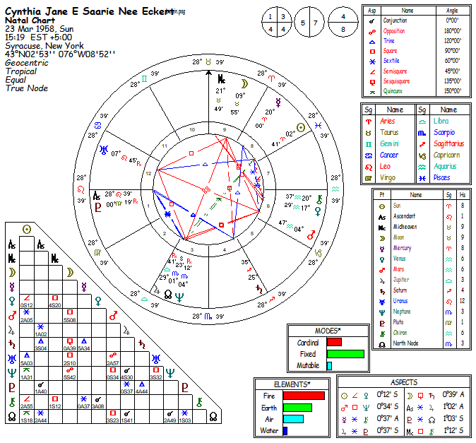 How do you calculate your birth chart - asprivacy