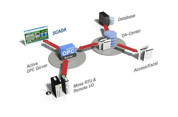 Scada Plc Rtu Integration With Ms Sql Mysql Databases By Engrshoaib14 